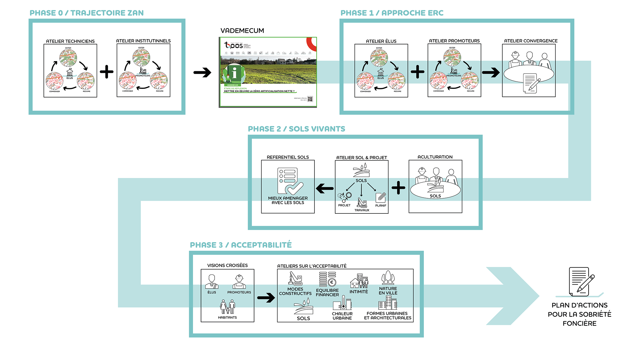 La zéro artificialisation nette (ZAN) - TOPOS